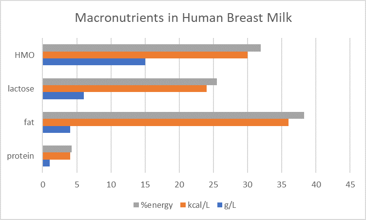 WHY IS FIBER THE MAJOR MACRONUTRIENT IN HUMAN MILK?
