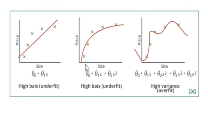 Bias/Variance trade-off and Regularization