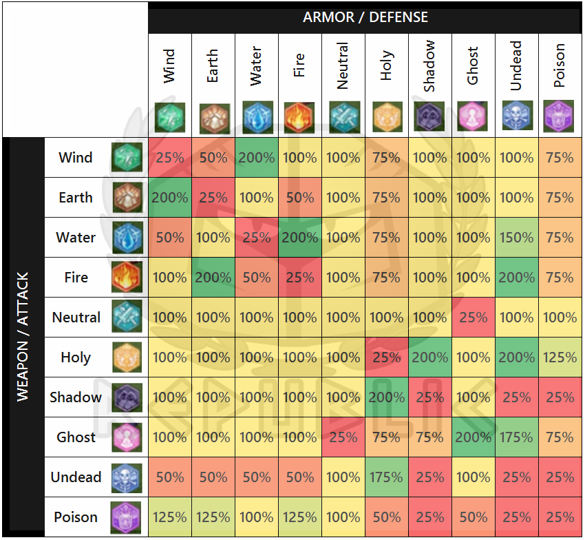 Ragnarok M Eternal Love Elemental Chart