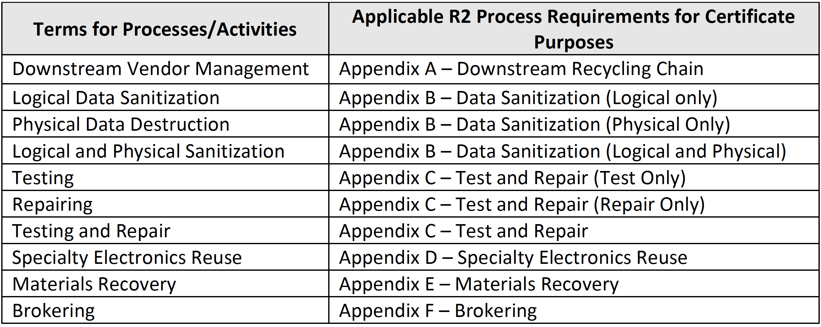 R2 Scope of Certification