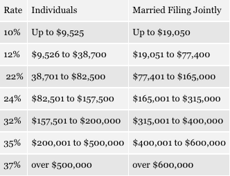 The New 2018 Federal Income Tax Brackets & Rates