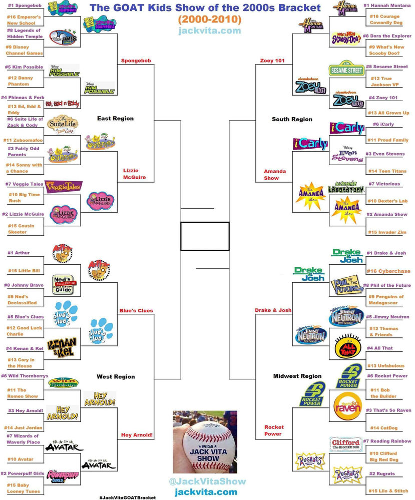 Best 2000s Kids Show bracket moves to Sweet 16: Nickelodeon, PBS