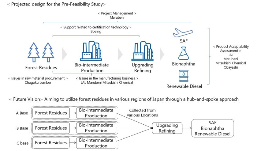 Prefeasibility study begins in Japan for commercialization of SAF ...
