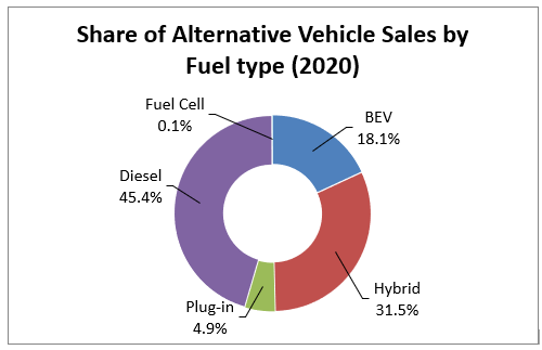 2020 diesel vehicle sales up 28 percent in US as overall auto sales decline