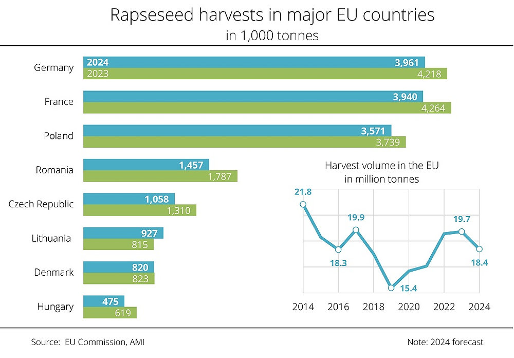 European Commission sees Germany as EU’s biggest rapeseed producer