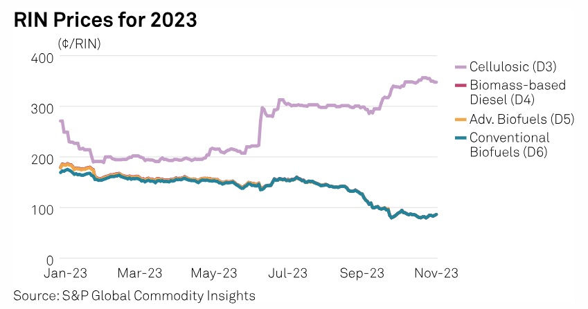 Cellulosic waiver credits in the spotlight as D3 RIN prices remain high