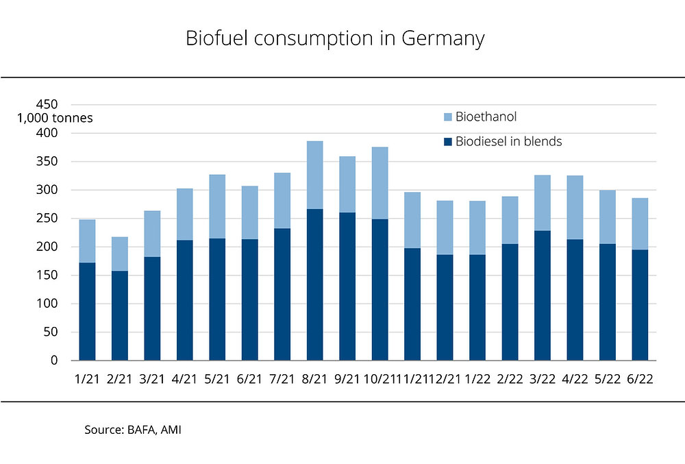 Consumption of biobased diesel in Germany up 1st half of year over 2021