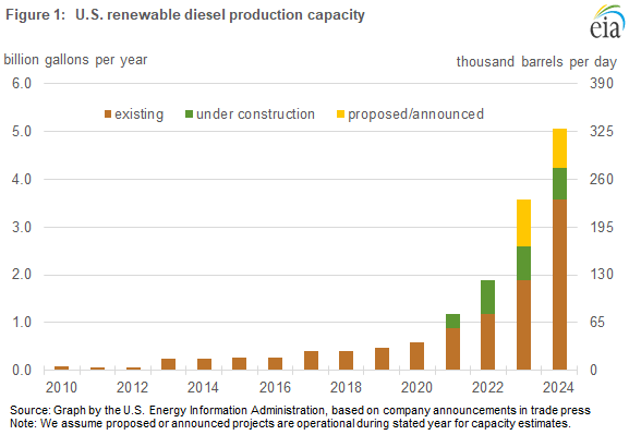 US renewable diesel capacity projected to hit 5.1 billion gallons per ...