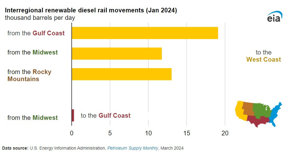 US EIA now publishes interregional renewable diesel rail-shipment data