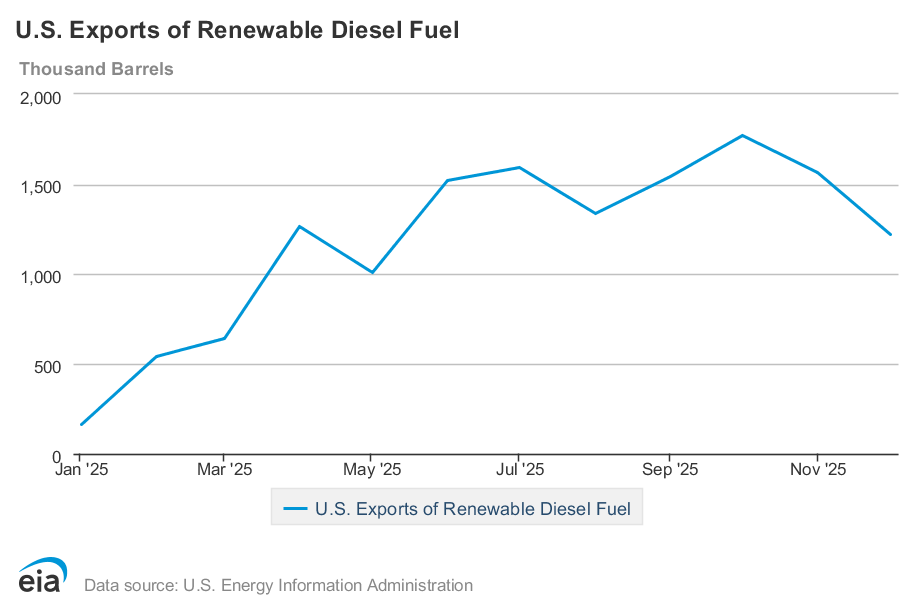 US exports nearly 600 million gallons of renewable diesel in 2025