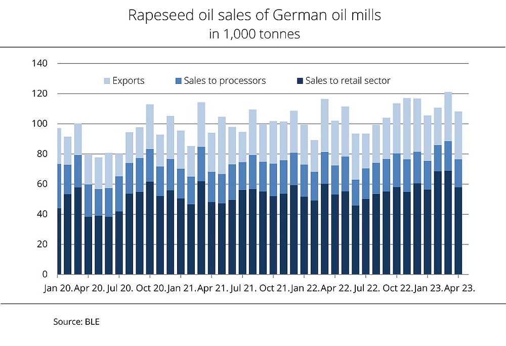 German oil mills sell more rapeseed oil
