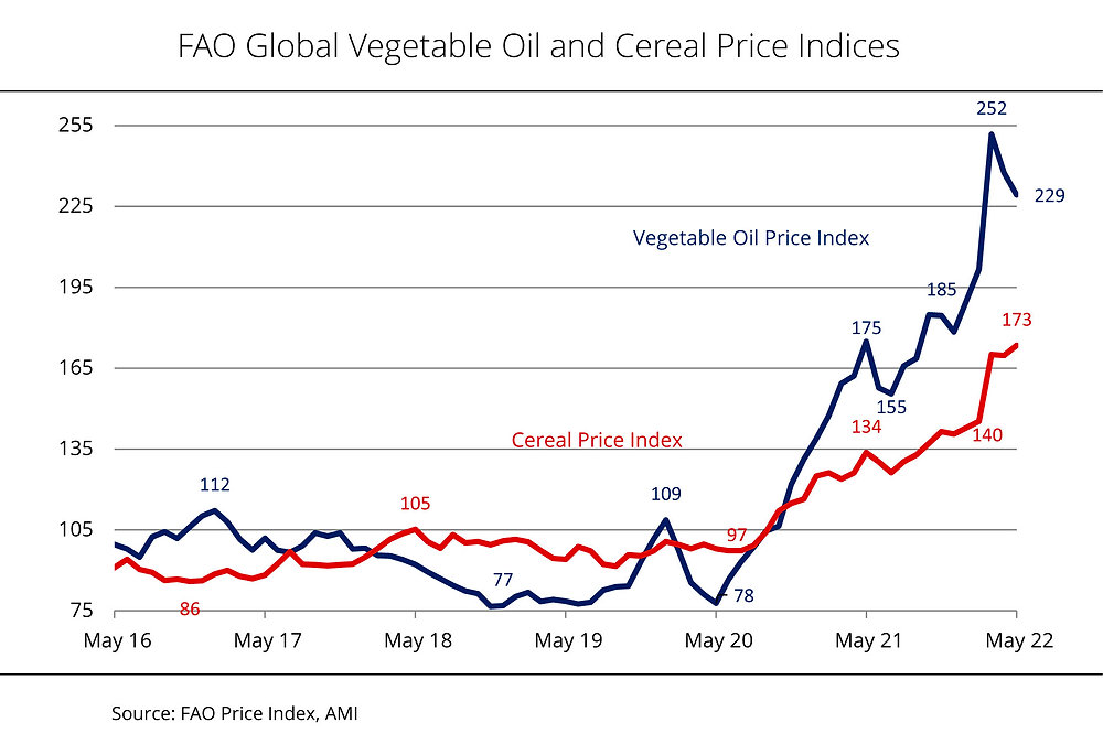 FAO cereal, vegetable oil price indices display contrasting trends