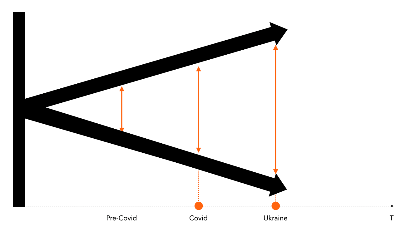 The future of construction is K-shaped: how crises are widening the gap