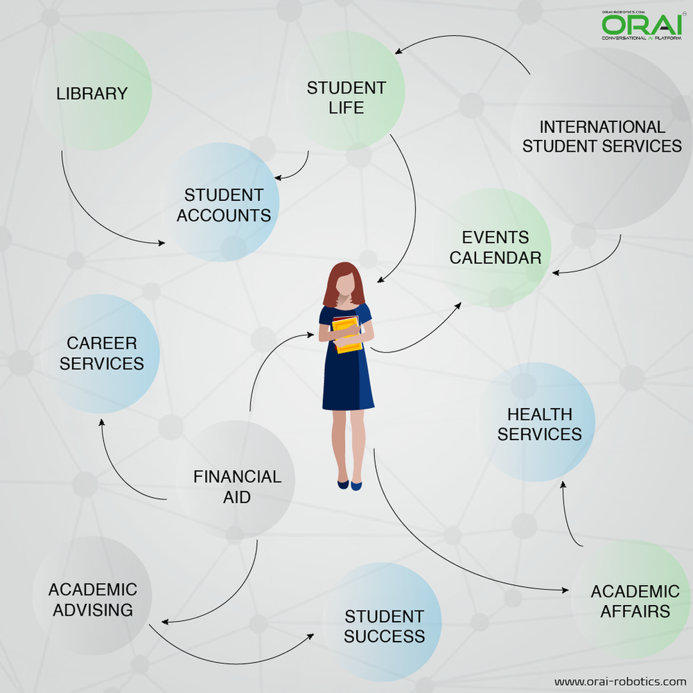 An AI-and messaging-First Model For Student Experience