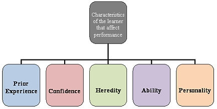 Factors Affecting Skill Acquisition | mysite