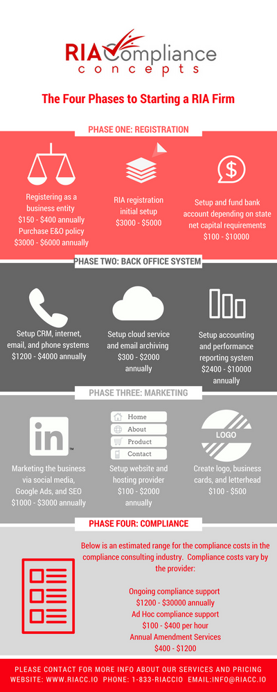 The Four Phases to Starting a RIA Firm
