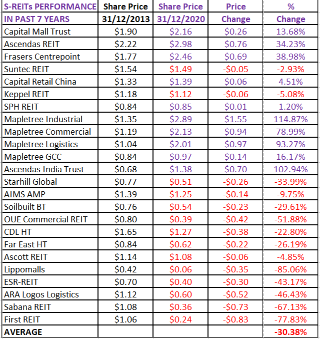 (7th) SEVEN-YEAR ITCH FOR S-REITs & ITS SEVERE RAMIFICATIONS