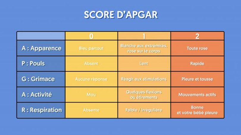 Qu'est-ce que le score d'APGAR