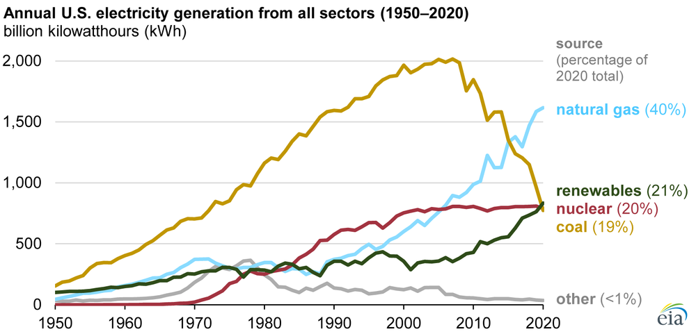 Renewables Became the Second-Most Prevalent U.S. Electricity Source in 2020