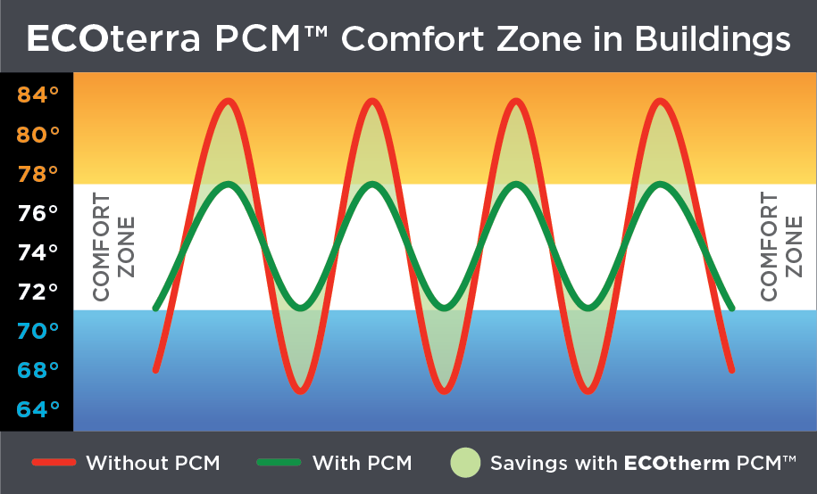 ECOtherm Phase Change Material in Action | ECOtherm PCM, Albuquerque ...