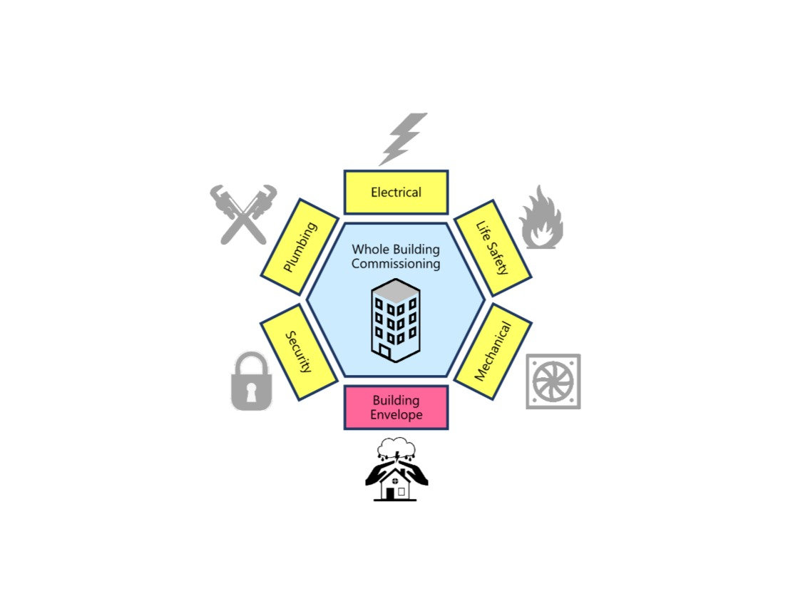 Getting it Right the First Time – Benefits of Building Envelope ...