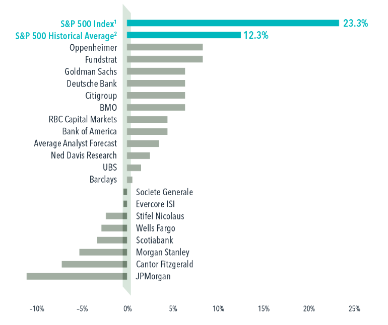 What May Lie Ahead For Your Investments In 2025
