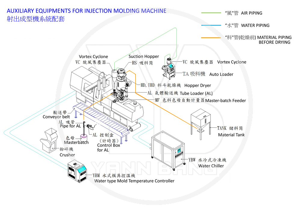 Injection molding machine / Plastic Auxiliary Equipment l YANN BANG