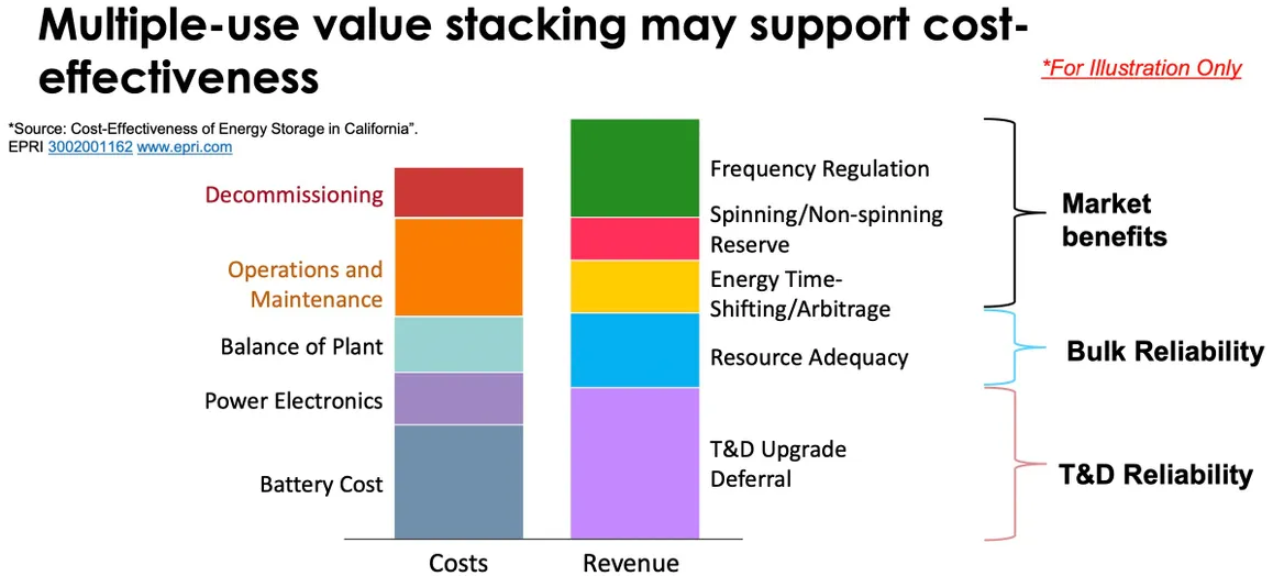 Mobile Energy Storage | Power Edison