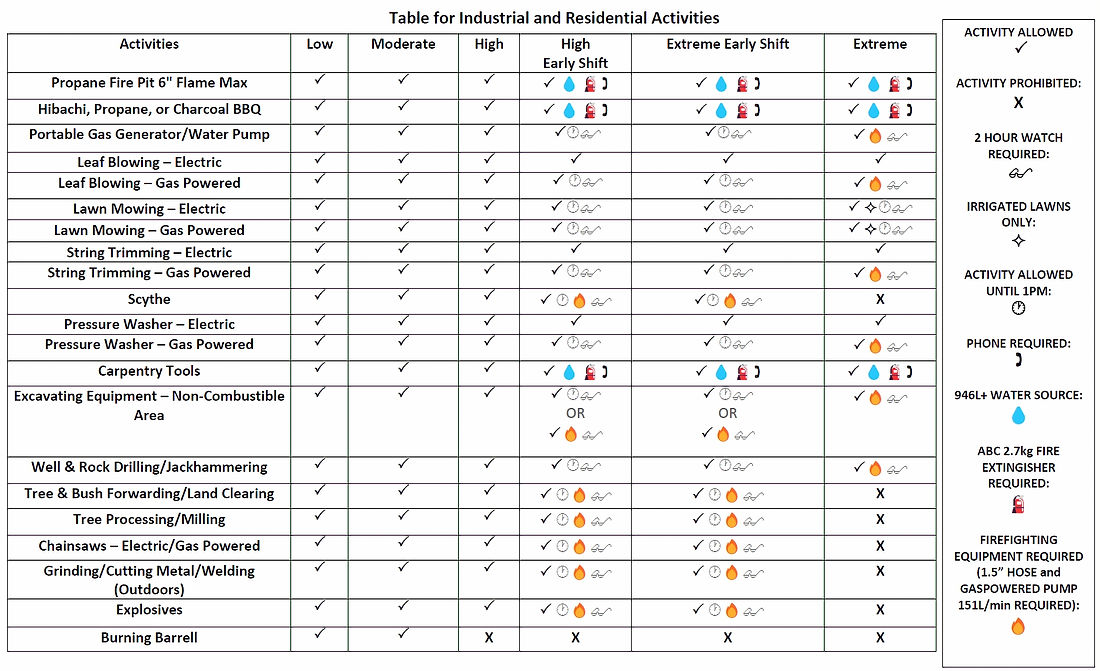 Extreme Hazard Rating | Gvfd