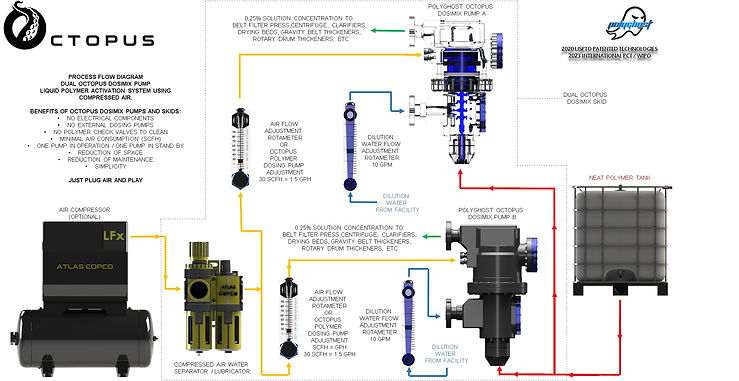 Octopus Dosimix Pumps | Polyghost