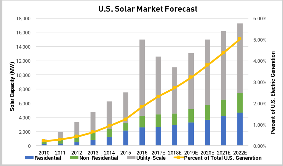 Utility Scale Solar