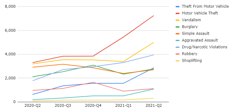 Dallas crime on the rise: Which offenses are leading the trend? - Aug ‘21