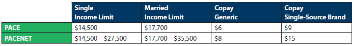 Medicare Drug Plans and PACE/PACENET