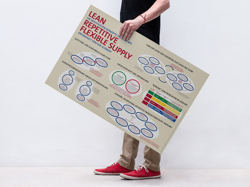 Lean Repetitive Flexible Supply: Konzeptüberblick (A1 poster) | Red42