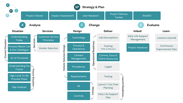 Product & Service Model Design | evolve.