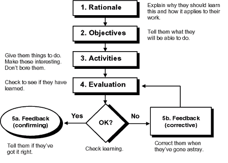 Chapter 6: A Five Step Model for Creating Terrific Training Sessions