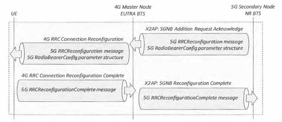 5G Signalling Procedures Part-2 Updated In 2024