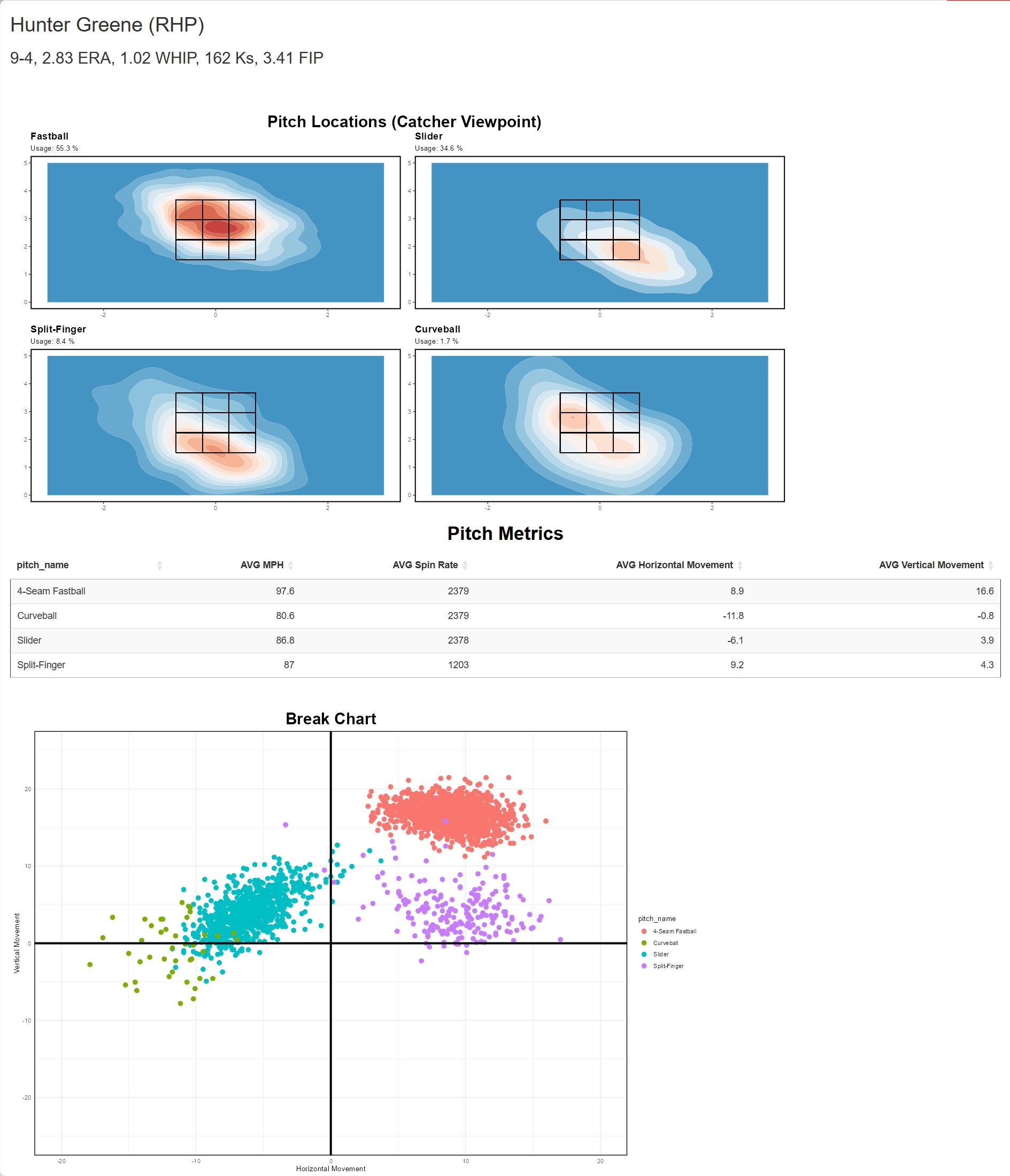 Sam Basso | Baseball Analytics