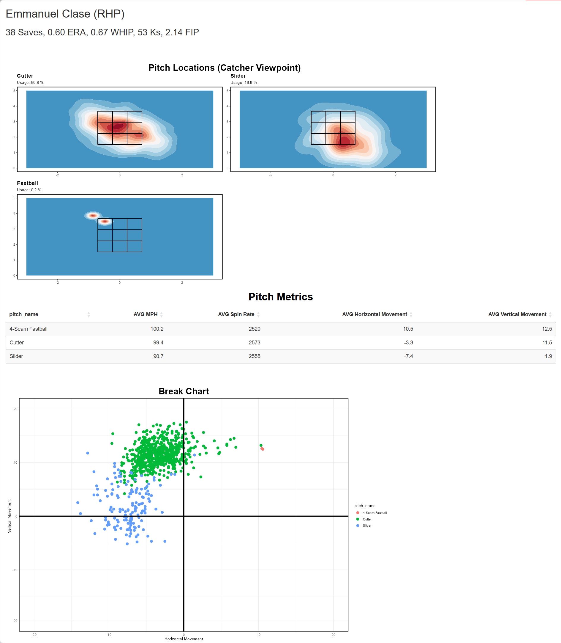Sam Basso | Baseball Analytics