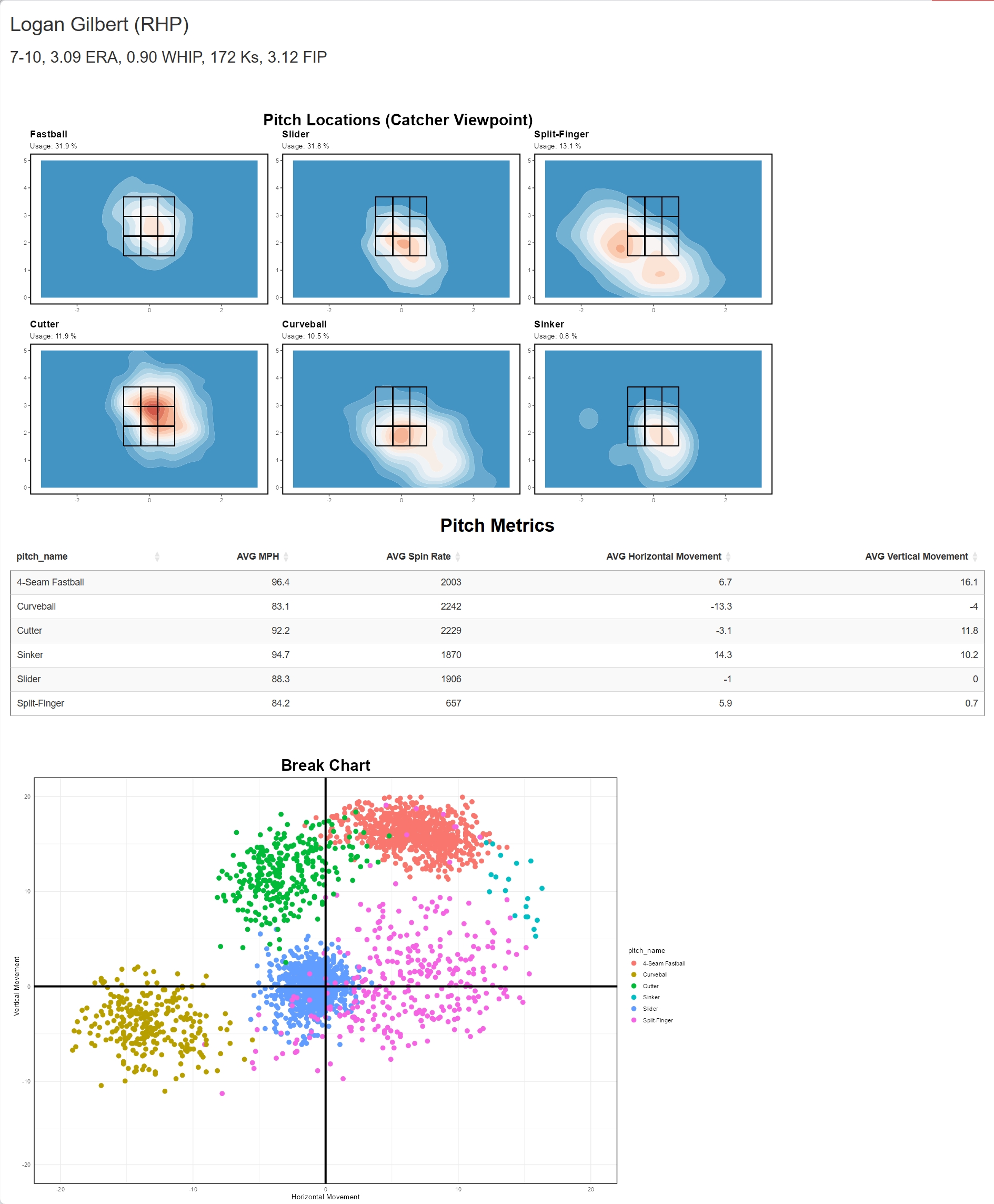 Sam Basso | Baseball Analytics