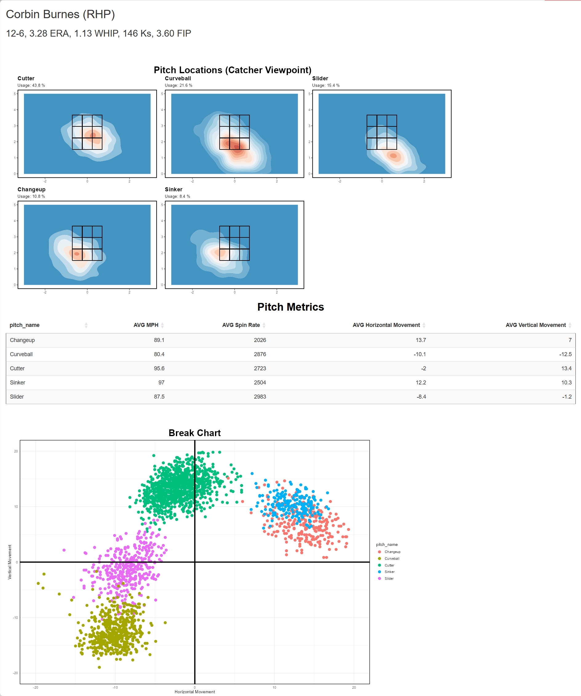 Sam Basso | Baseball Analytics