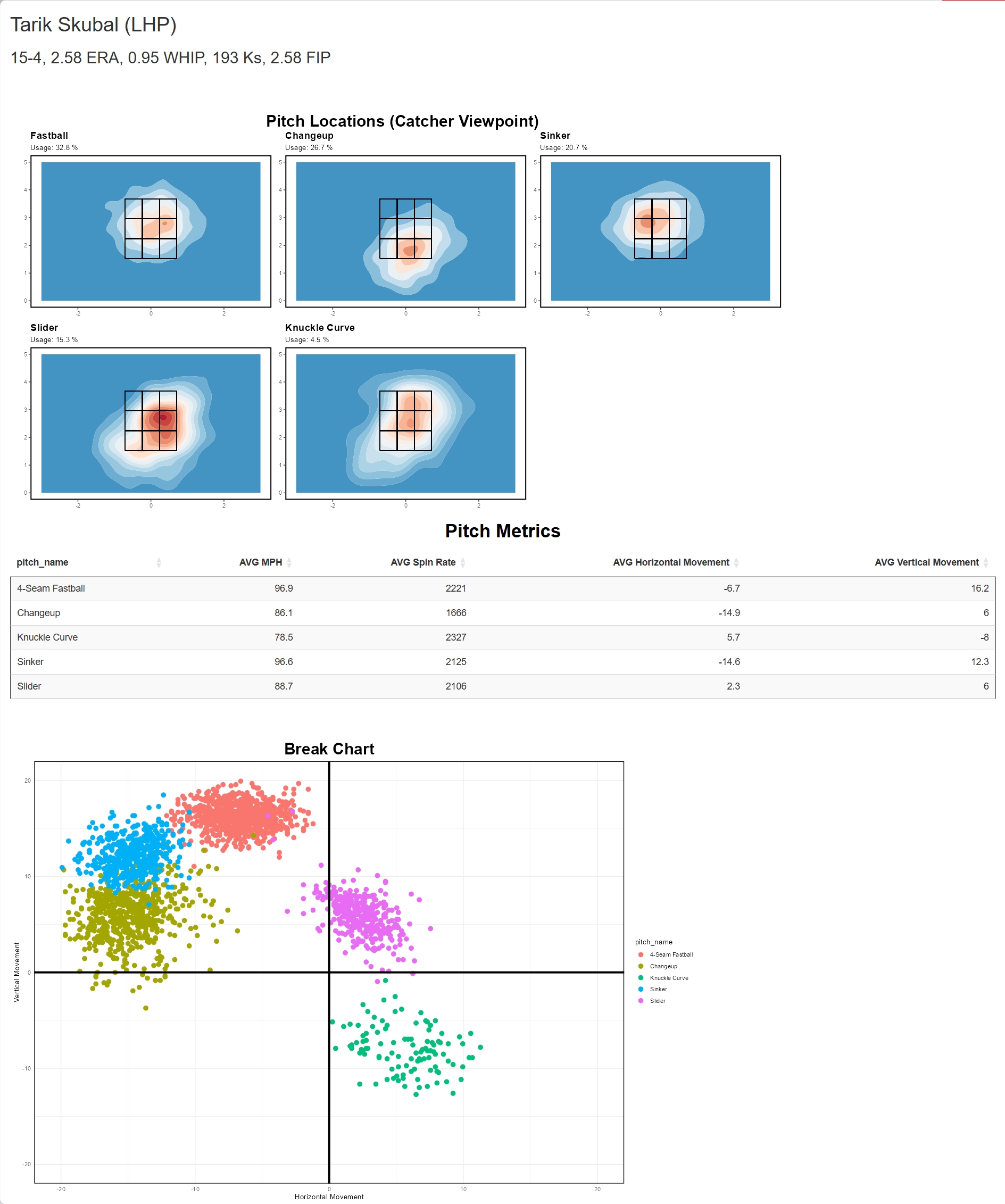 Sam Basso | Baseball Analytics