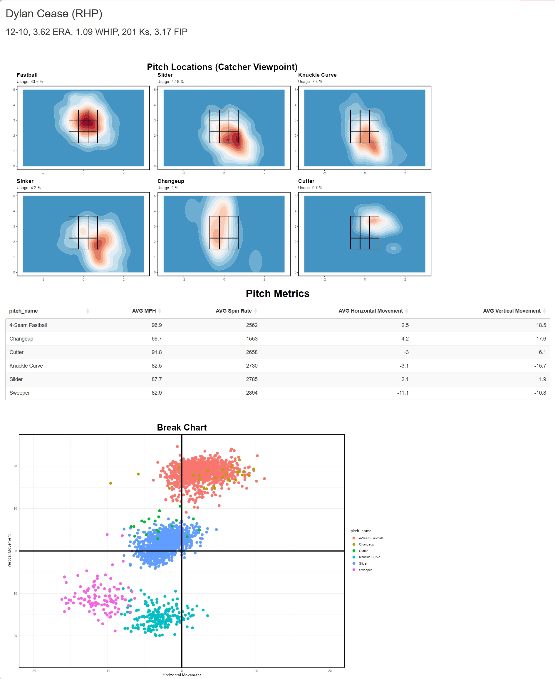 Sam Basso | Baseball Analytics