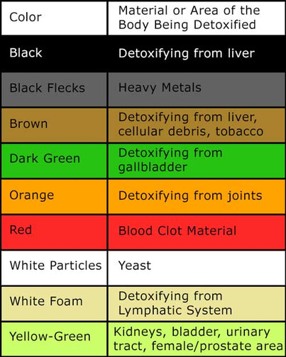 Ionic Foot Detox Treatment, Foot bath | Irvine | Infinity for Health