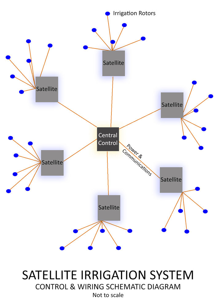 Step 10: The Design and Installation of the Irrigation System