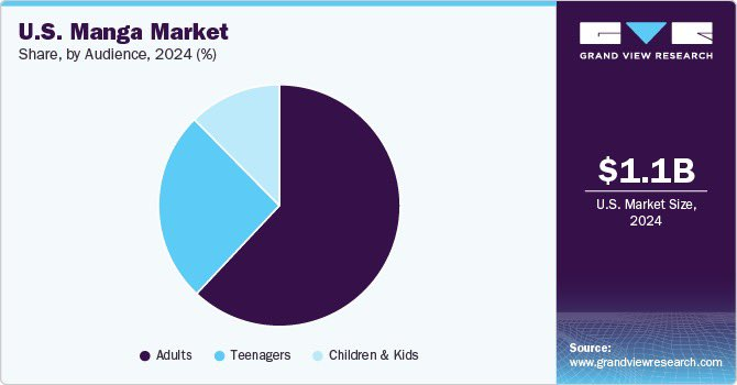 US Manga Market Analysis Report Revealed by Grand View Research