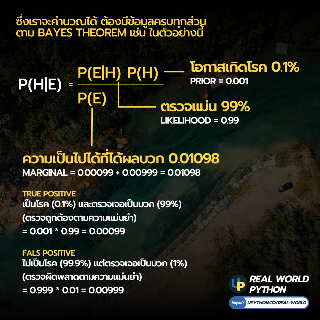 ตรวจโรค เชื่อได้แค่ไหน? วัดด้วย Bayes' Theorem โดย Real World Python