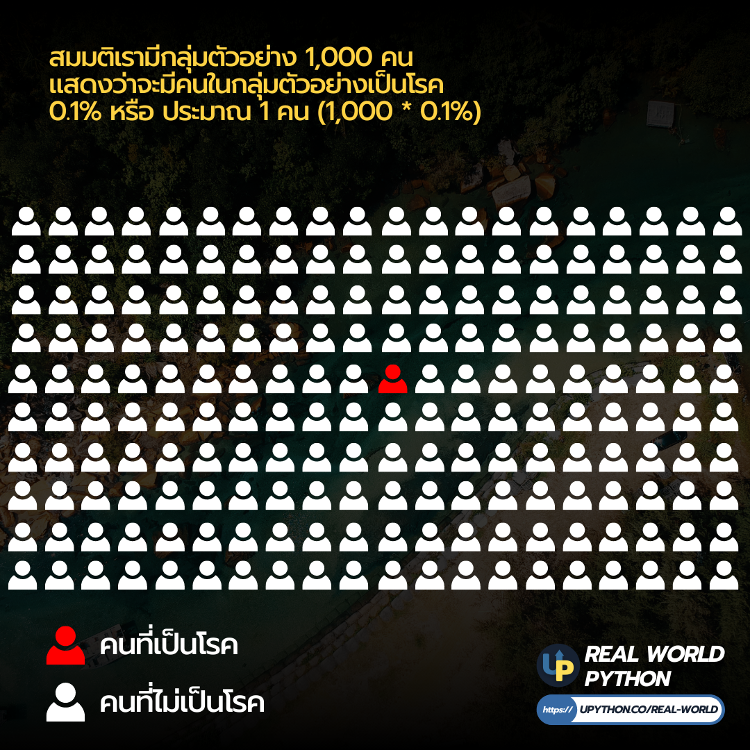 ตรวจโรค เชื่อได้แค่ไหน? วัดด้วย Bayes' Theorem โดย Real World Python