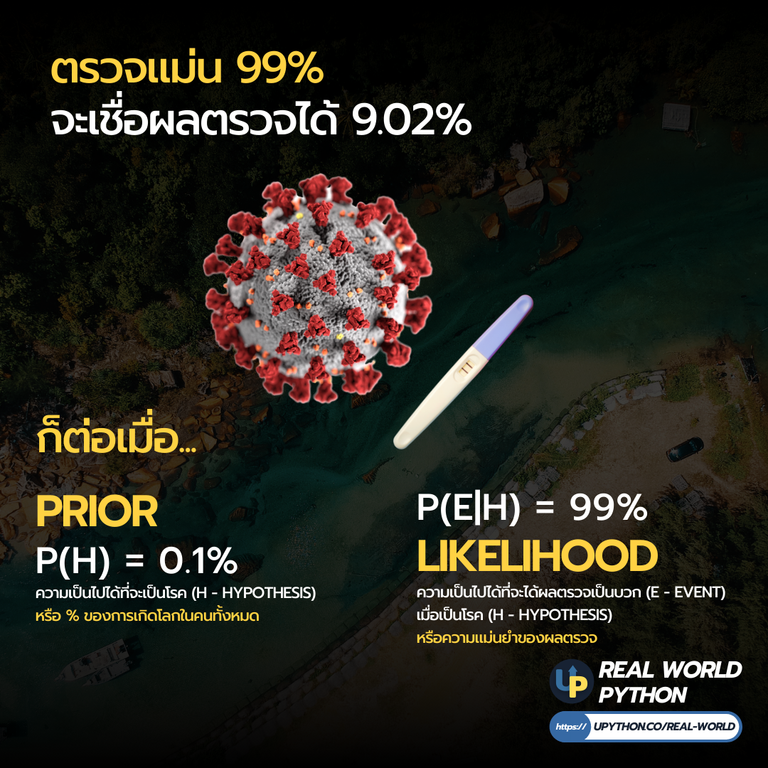 ตรวจโรค เชื่อได้แค่ไหน? วัดด้วย Bayes' Theorem โดย Real World Python