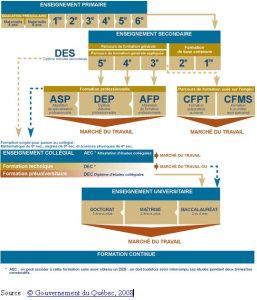 Portrait du système scolaire québécois